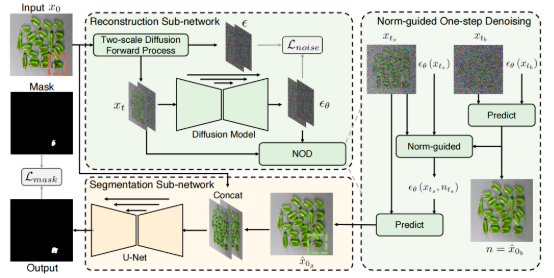 TPAMI 2025 | 复旦团队 DiffusionAD：破解扩散模型推理慢难题，异常检测性能与速度双突破 - 知乎