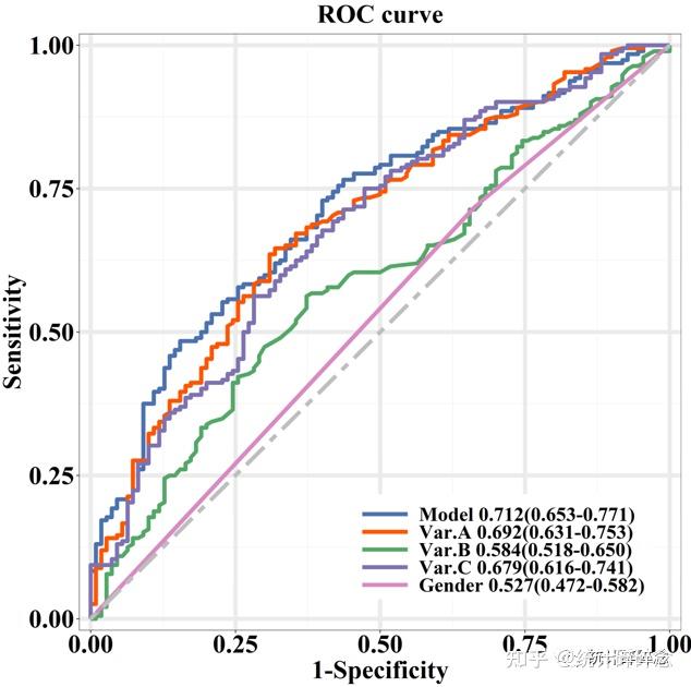 R、SAS傻瓜式一键绘制顶刊水平ROC曲线、校准曲线—绘图细节、完整代码分享 - 知乎