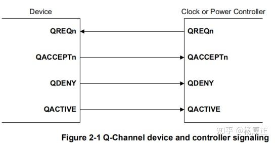 AMBA低功耗接口 Q-channel and P-channel interfaces - 知乎