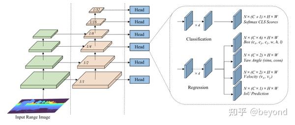 FCOS-LiDAR（Fully Convolutional One-Stage 3D Object Detection on LiDAR ...