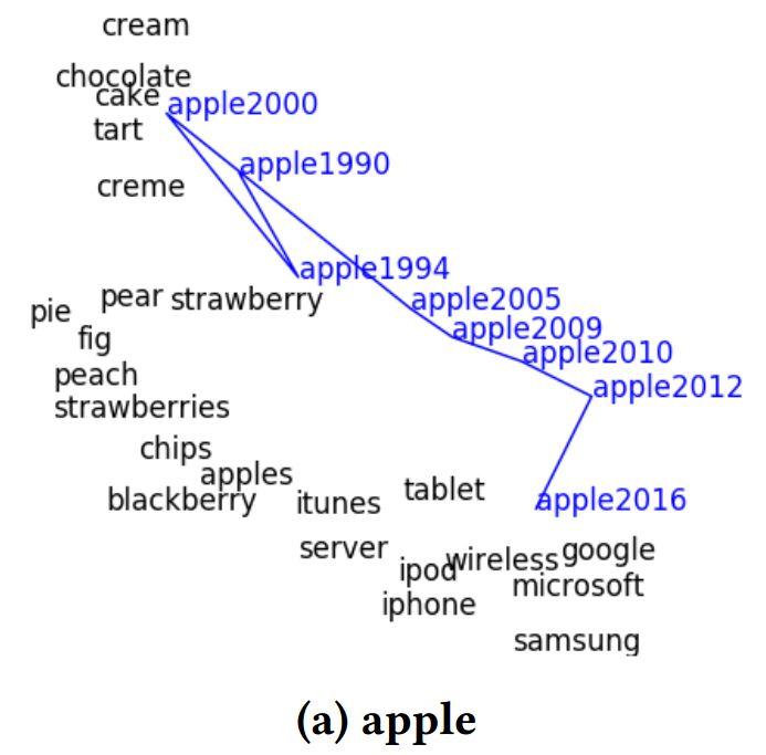 Dynamic word embedding 动态词向量表示 - 知乎