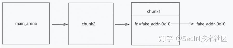堆的fastbin attack利用 - 知乎