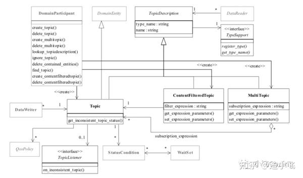 中间件DDS之DCPS模型 - 知乎