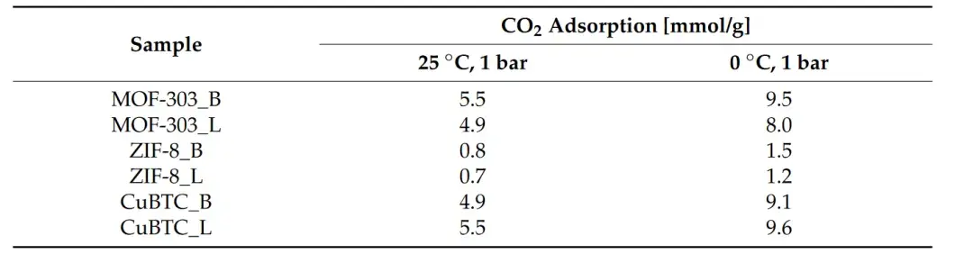 肯特州立大学：MOF-303的机械化学合成及其在环境条件下的二氧化碳吸附 - 知乎
