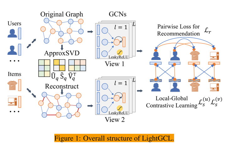 Lightgcl Simple Yet Effective Graph Con Trastive Learning For 5682
