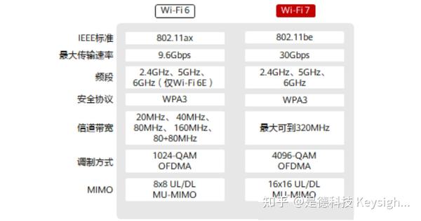Wi-Fi 7与Wi-Fi 6区别 - 探索 Wi-Fi 7 的卓越能力 - 知乎