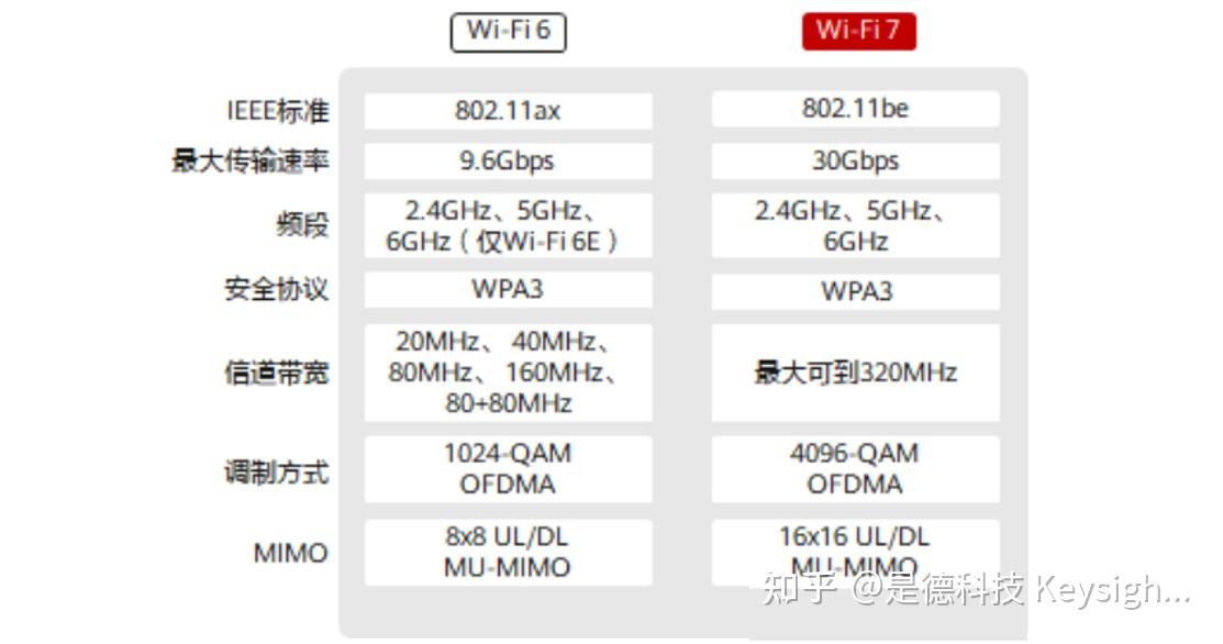 Wi-Fi 7与Wi-Fi 6区别 - 探索 Wi-Fi 7 的卓越能力 - 知乎