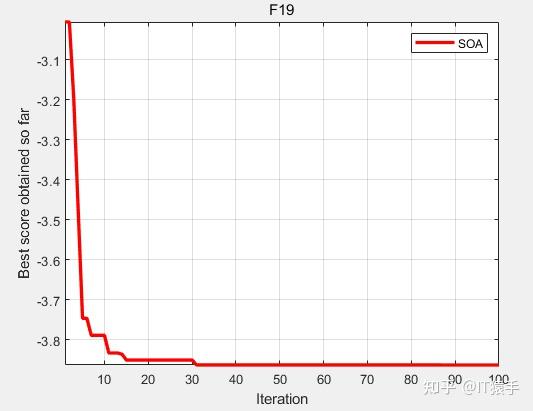 沙丁鱼优化算法(Sardine optimization algorithm, SOA)求解23个函数MATLAB - 知乎