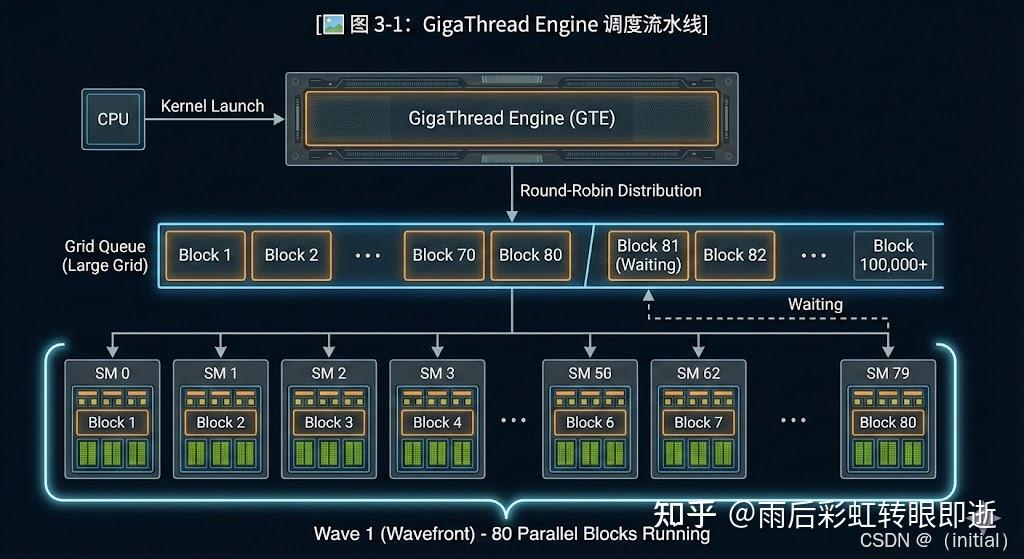 A-03.CUDA 编程模型：Grid/Block/Warp 的物理映射与调度原理 - 知乎