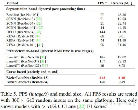 CVPR2022车道线检测Efficient Lane Detection via Curve Modeling - 知乎