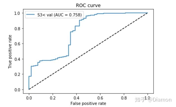 深度学习-评价模型-ROC、loss曲线 - 知乎