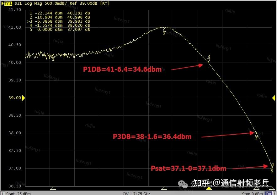 射频基础知识---P1DB、IIP3和OIP3概念回顾 - 知乎