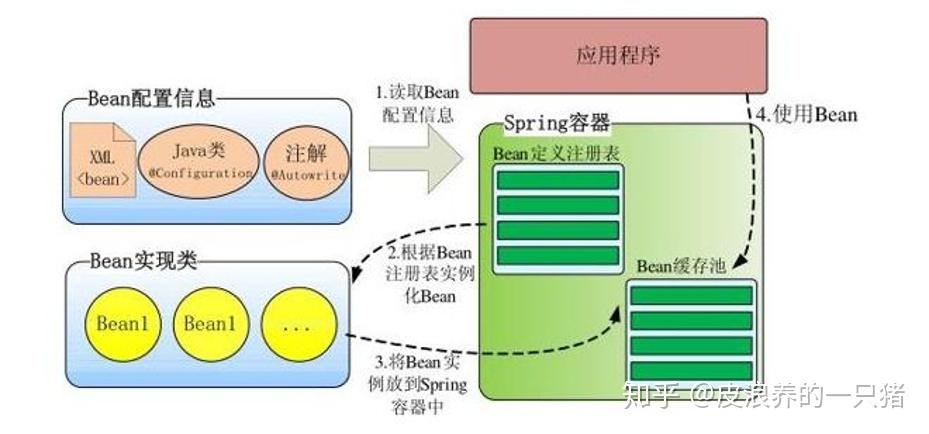 Java学习之——Spring框架大概执行流程，以及源码分析 - 知乎
