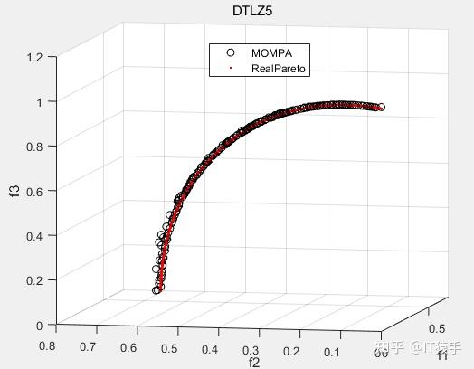多目标优化算法：多目标海洋捕食者算法（Multi-objective Marine Predators Algorithm，MOMPA） - 知乎