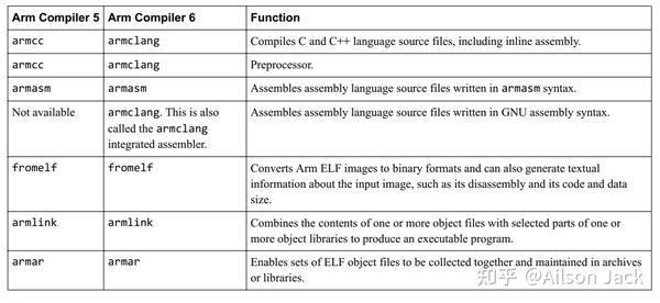 基于ARM编译器版本5的工程迁移与适配到ARM编译器版本6.12 - 知乎