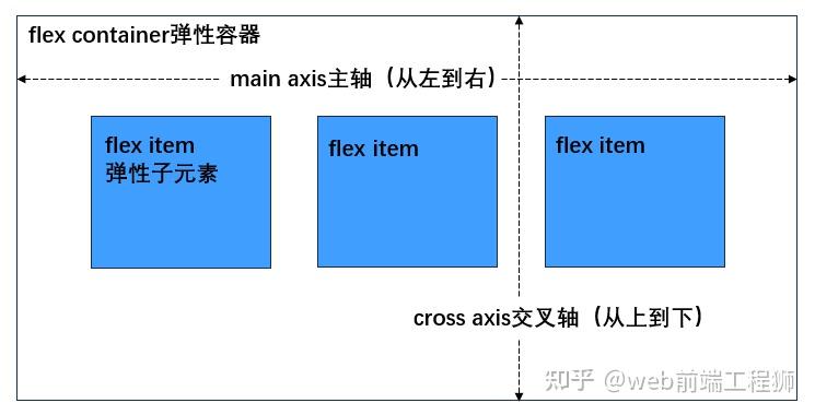 Flex布局全解析，看这一篇就够了 - 知乎