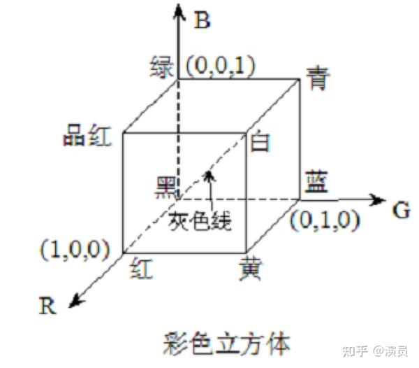 数字图像处理学习笔记——彩色图像处理 - 知乎