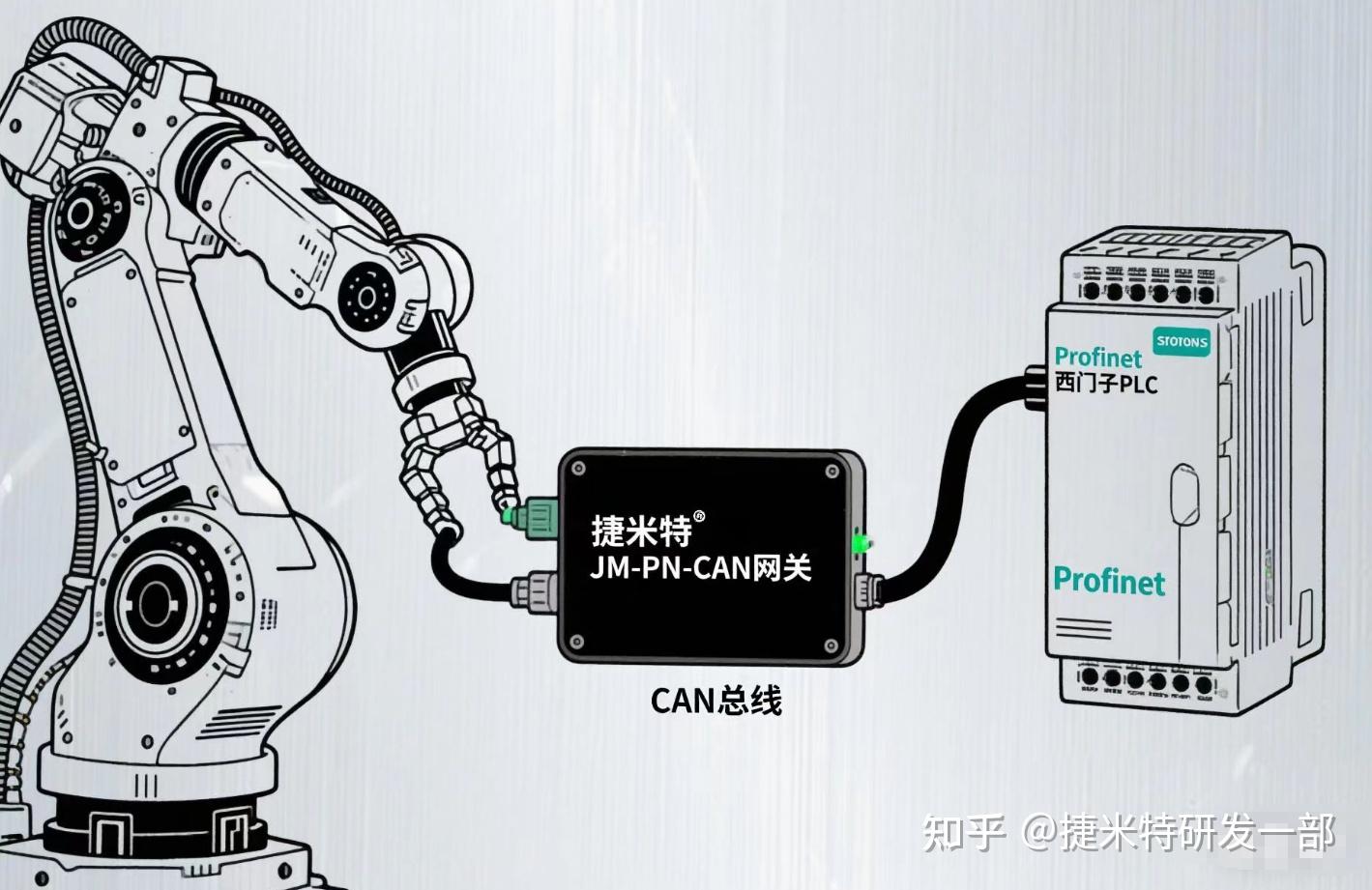 Profinet转CAN网关模块实现工业机器人通过CAN总线与西门子PLC通信 - 知乎