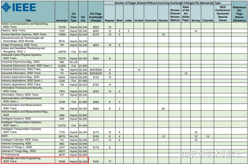 【CCF-A类】IEEE-TRANS系列，1区顶刊，WOS稳定收录32年，对国人友好，仅17天检索！ - 知乎