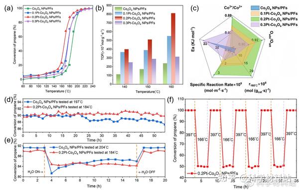 中国石油大学（华东）潘原Small Methods: 嵌入多面体框架中的原子级分散Pt掺杂Co3O4催化剂用于低温丙烷氧化反应 - 知乎