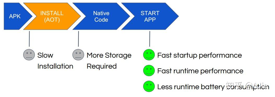 Dalvik 和 ART 有什么区别？深扒 Android 虚拟机发展史，真相却出乎意料！ - 知乎