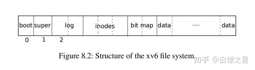6.s081:lab file system - 知乎