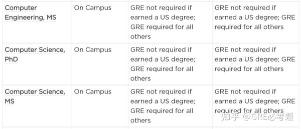 最新最全！24 Fall全球各大高校GRE要求整理！ - 知乎