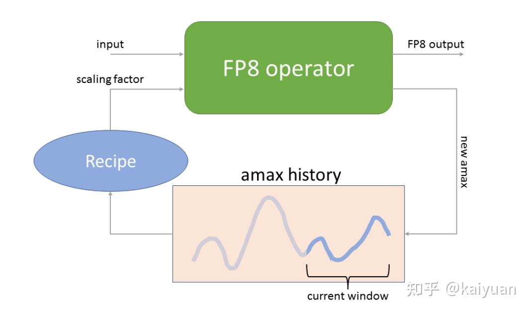 [LLM]FP8计算在模型训练中的应用 - 知乎