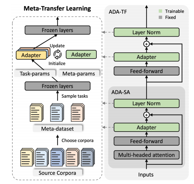 NLP-Meta-Transfer Learning for Low-Resource Abstractive Summarization - 知乎
