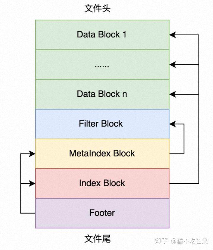 LevelDB源码解读：LSM Tree存储引擎 - 知乎