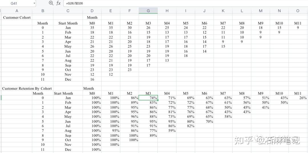 Cohort分析怎么做？ - 知乎