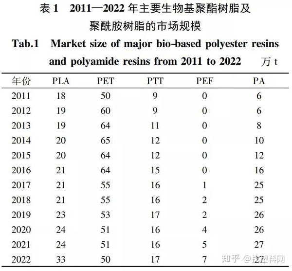 干货 ！ 聚乳酸(PLA)纤维研究进展 - 知乎