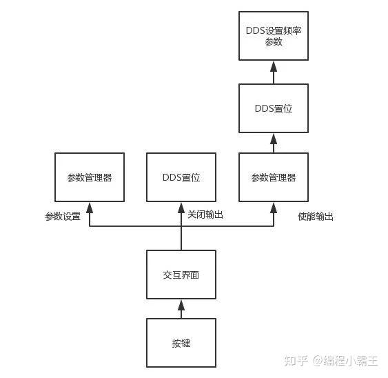 项目分享| STM32+DDS自制信号发生器（源码开源） - 知乎