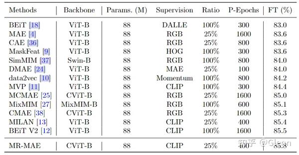 [论文阅读] MIM | MR-MAE：完美利用 MIM 的高级与低级特征 - 知乎