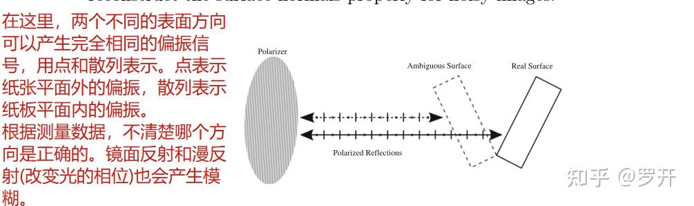 Deep Shape from Polarization+Recent Progress in Shape from Polarization - 知乎