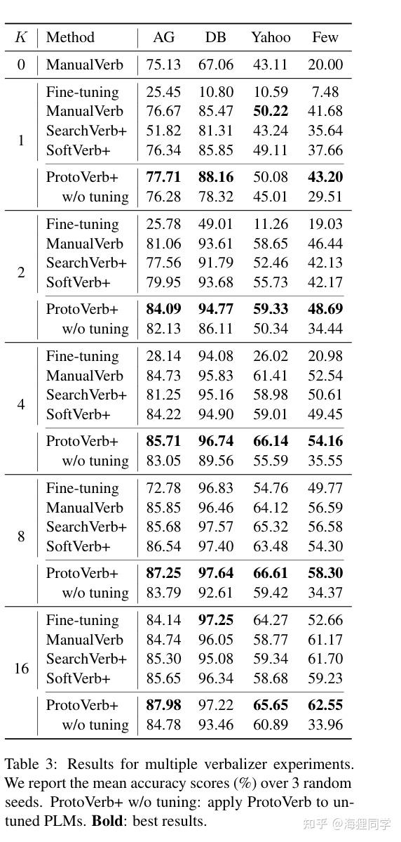 论文阅读：Prototypical Verbalizer for Prompt-based Few-shot Tuning （ACL 2022 ...