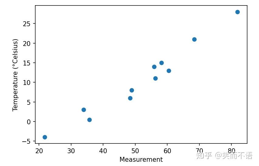 PyTorch自动求导、torch.no_grad()、优化器 - 知乎