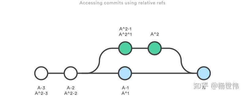Git高级操作：refs和reflog - 知乎