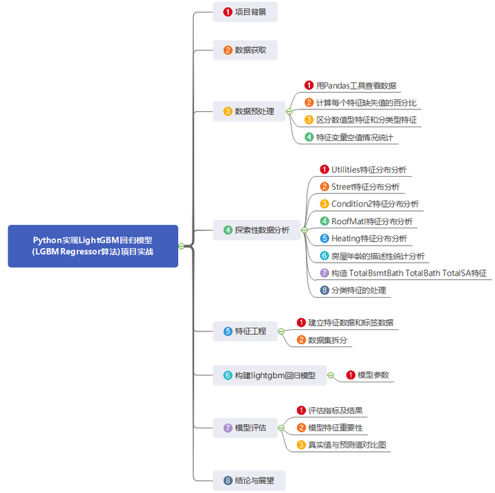 Python实现LightGBM回归模型(LGBMRegressor算法)项目实战 - 知乎