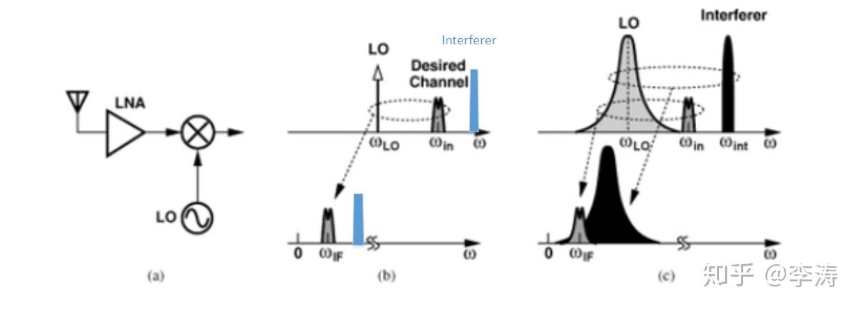 RF Microelectronics学习笔记(7) - 知乎