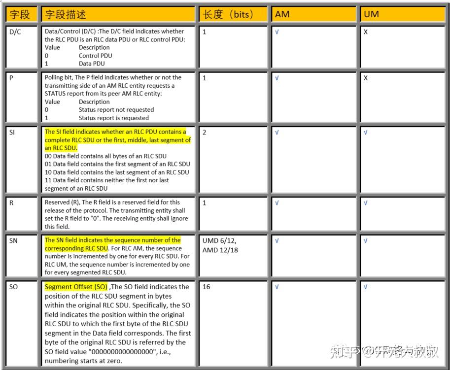 NR RLC协议读书笔记续(RLC PDU格式） - 知乎