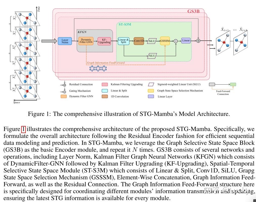 论文精读06 （2024）STG-Mamba - 知乎