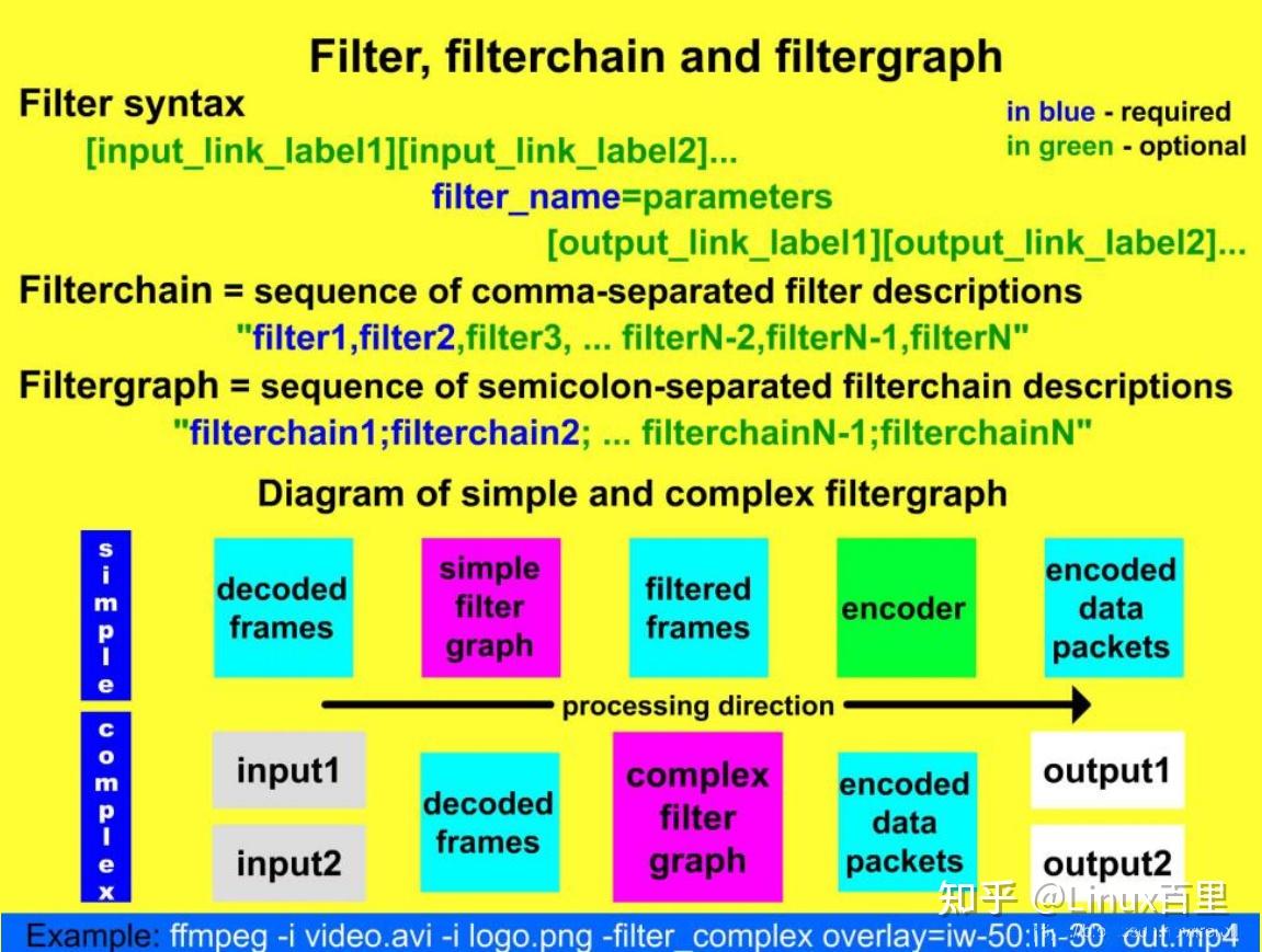 FFmpeg 4.0 的filter机制的架构与实现 Filter原理 - 知乎