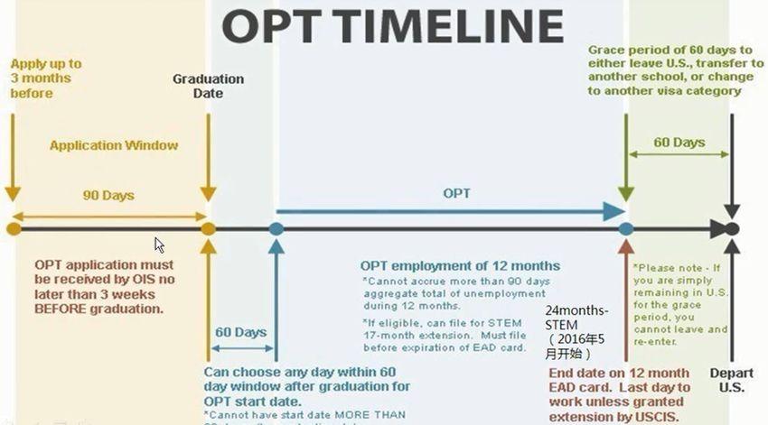 @2023准留学生们：在美实习工作必须的OPT和CPT你了解吗? - 知乎