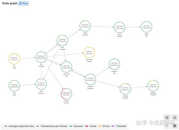 Grafana Panel Plugins 最全合集 - part7 - RSS、节点图、里程表、风廓线、统计图、帕累托图、奇偶校验等 - 知乎