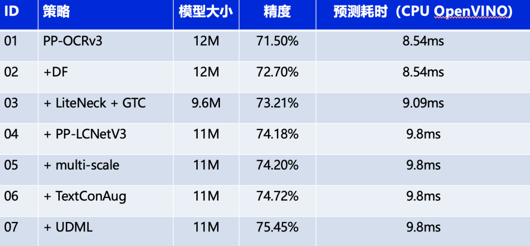 再升级！PP-OCRv4多场景平均精度提升5%！ - 知乎