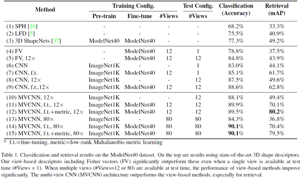 【论文阅读】《Multi-view Convolutional Neural Networks for 3D Shape ...