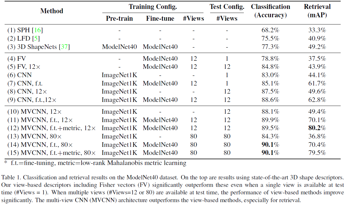【论文阅读】《Multi-view Convolutional Neural Networks for 3D Shape Recognition》 - 知乎