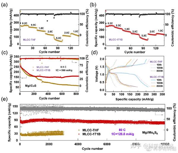清华大学张跃钢教授课题组AEM：共溶剂调控电解液溶剂化结构和电极-电解液界面，实现高性能镁二次电池 - 知乎
