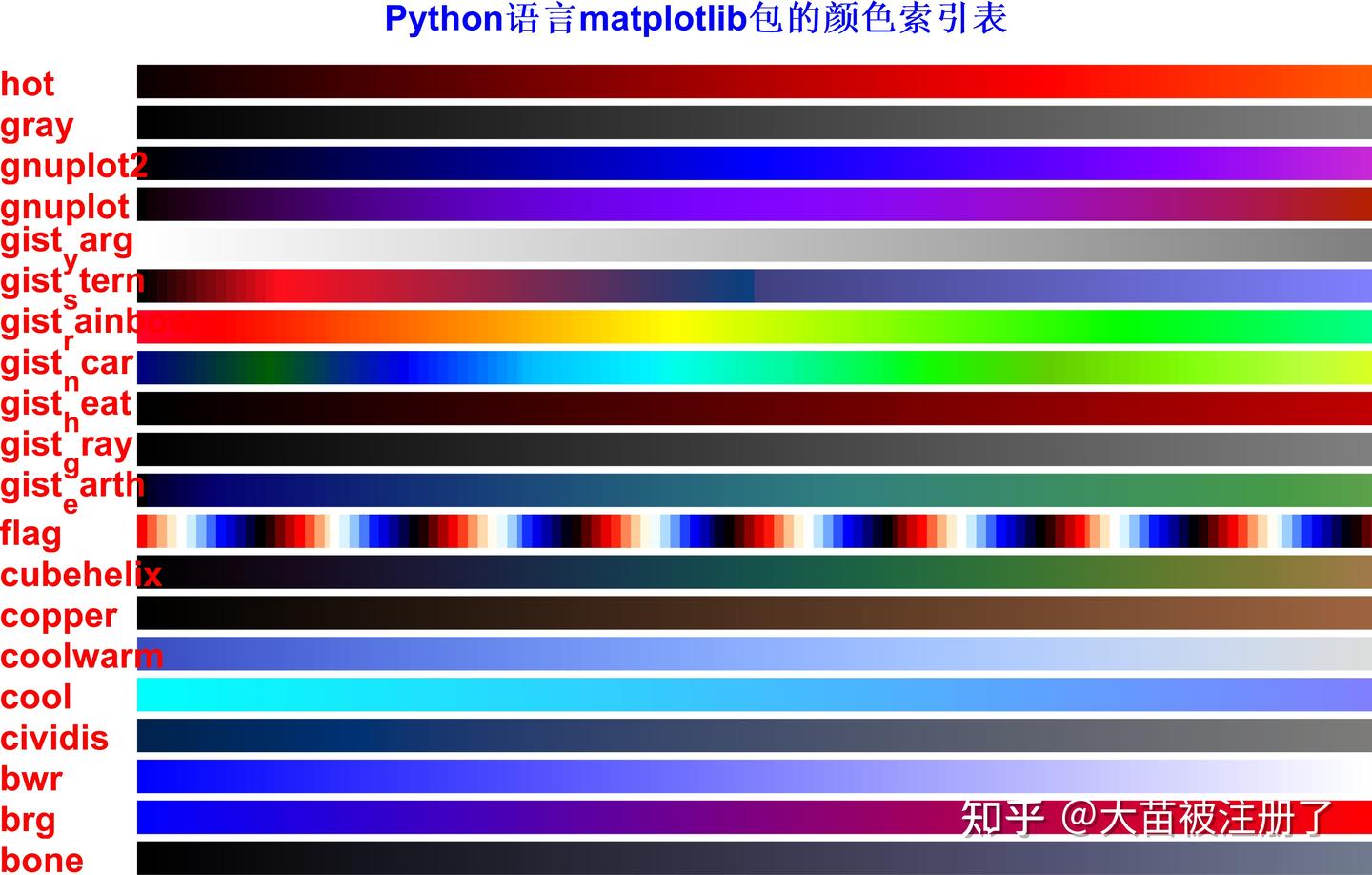 Python语言_matplotlib包_共80种--全平台可用 - 知乎